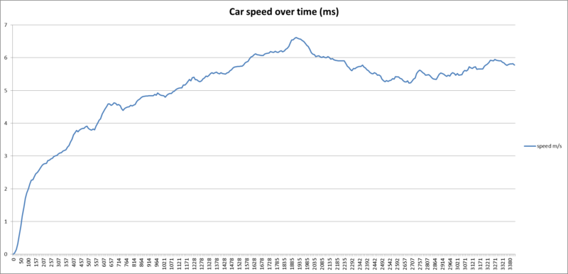 What is the actual performance of a Tamiya Hyper-Dash PRO motor in a ...