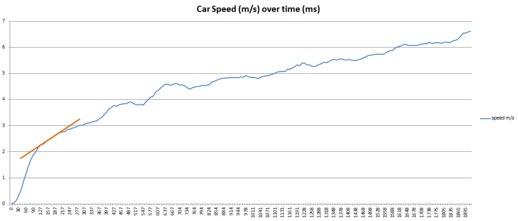 What is the actual performance of a Tamiya Hyper-Dash PRO motor in a ...
