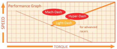 Which is the best Tamiya Mini 4WD Dash PRO motor? (PRO motor test ...