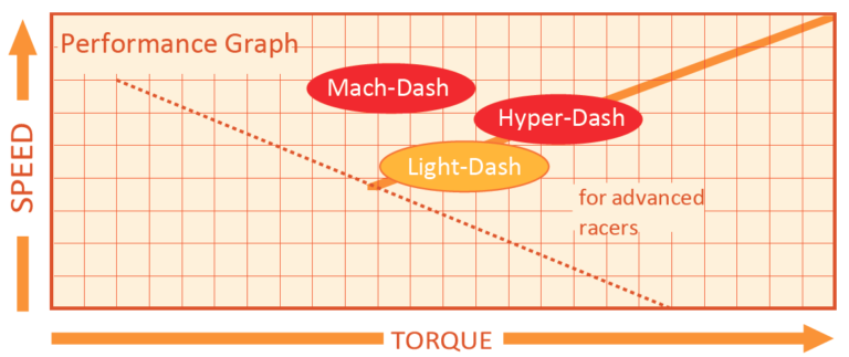 Which is the best Tamiya Mini 4WD Dash PRO motor? (PRO motor test ...