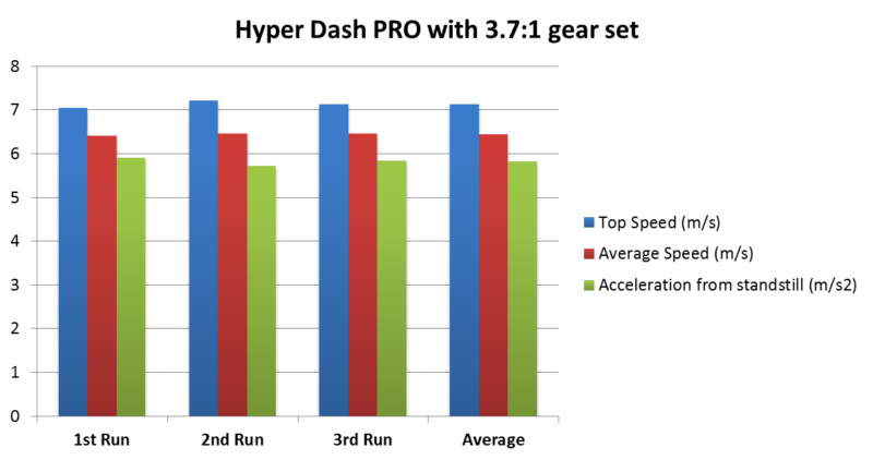 Which is the best matching gear set for Tamiya Mini 4WD Hyper Dash PRO ...