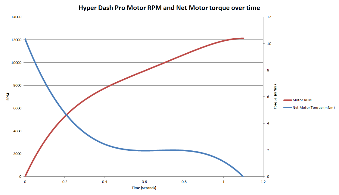 What is the power and torque of a Tamiya Mini 4WD Hyper-Dash PRO Motor ...