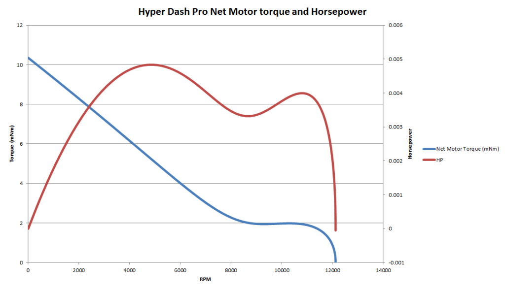 What is the power and torque of a Tamiya Mini 4WD Hyper-Dash PRO Motor ...