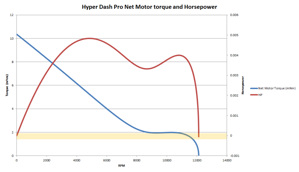 What is the power and torque of a Tamiya Mini 4WD Hyper-Dash PRO Motor ...