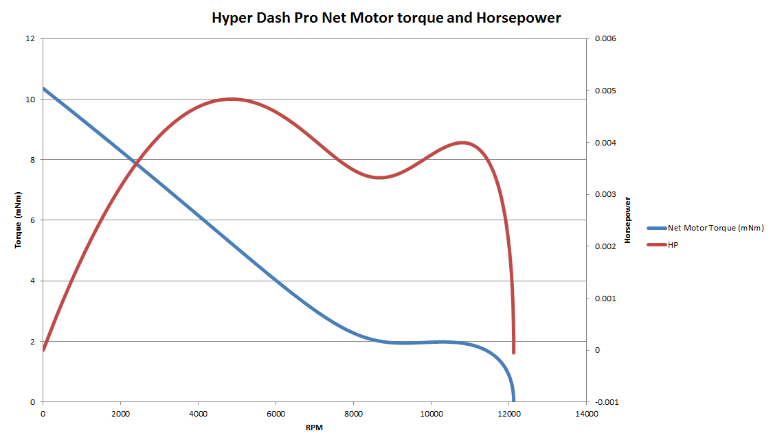 What is the power and torque of a Tamiya Mini 4WD Hyper-Dash PRO Motor ...