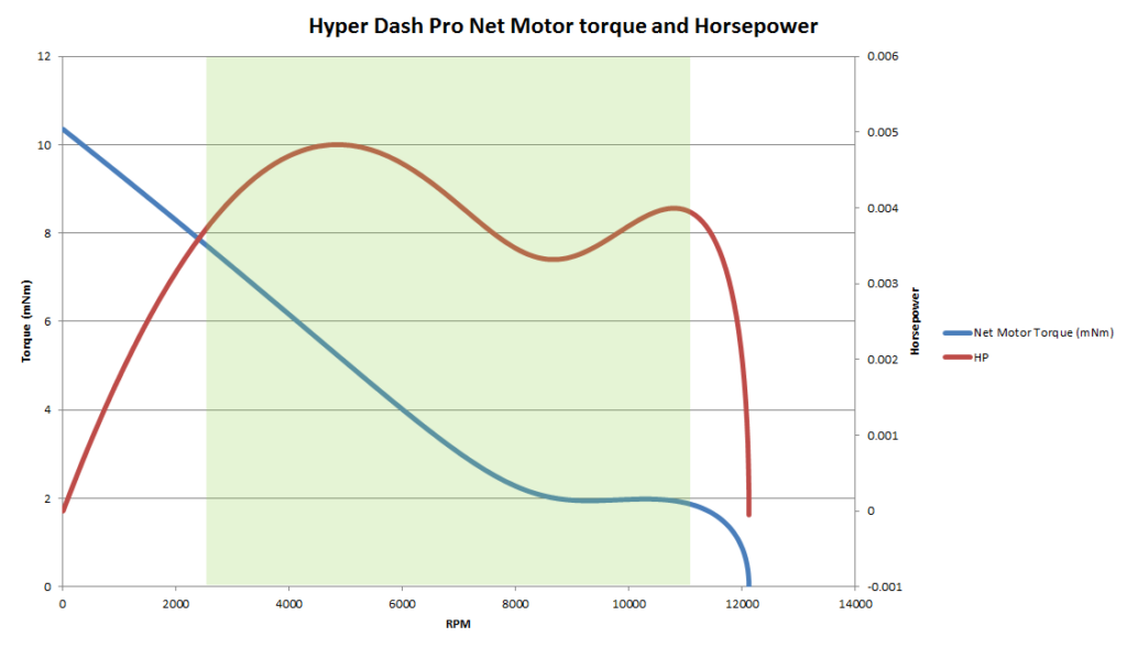 What is the power and torque of a Tamiya Mini 4WD Hyper-Dash PRO Motor ...